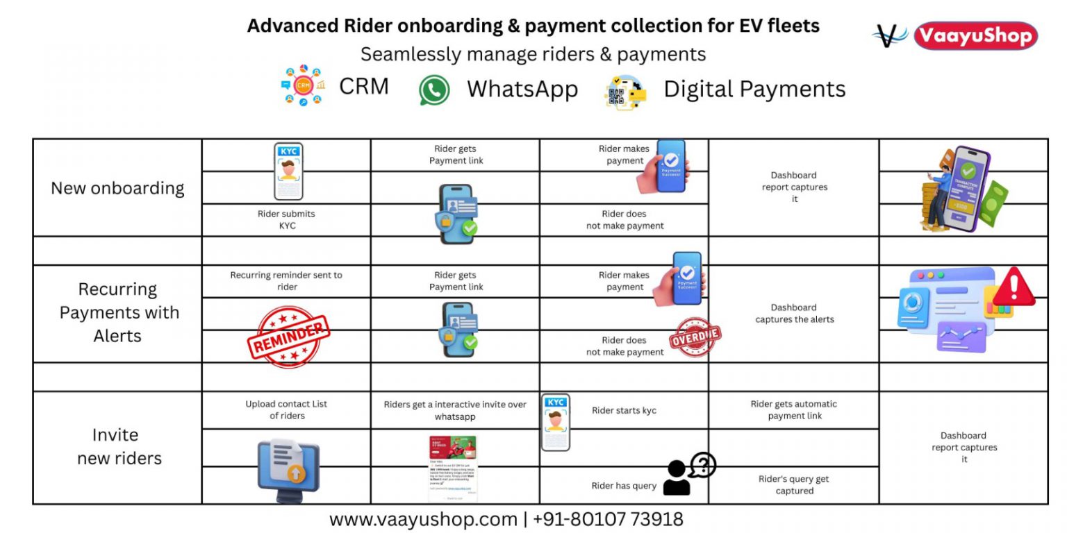 Fleet Management: Digital Rider Onboarding & Payment Collection
